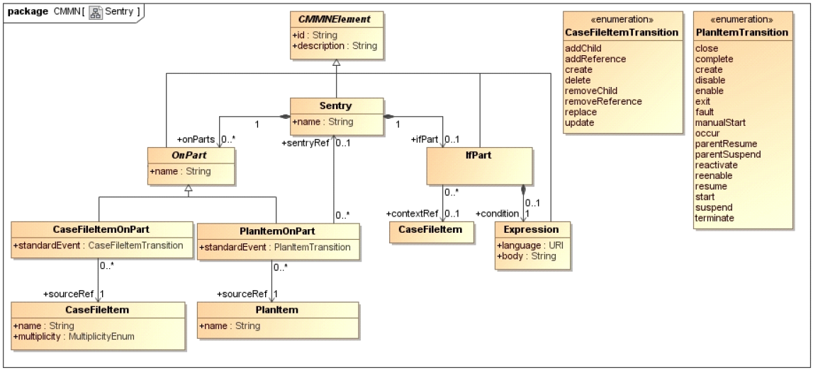 CMMN 1.1 RTF — Open Issues - OMG Issue Tracker
